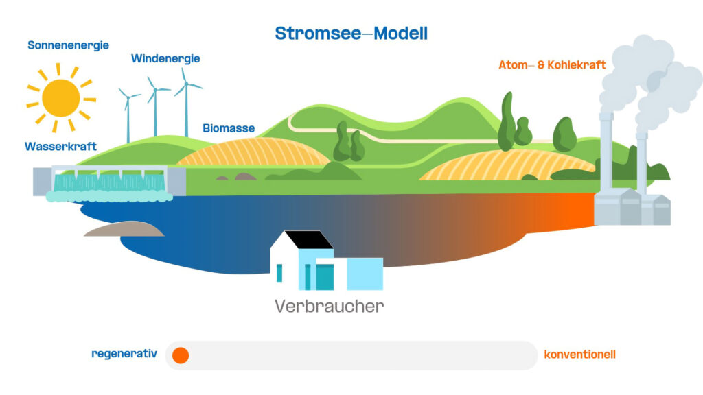 Ökostrom - GENO Energie
